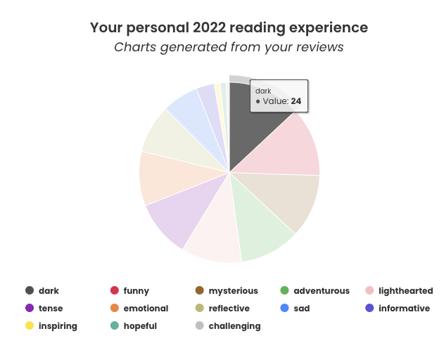Yearly Reading Wrap-up — Pie charts set by reader (Plus stat) is not ...